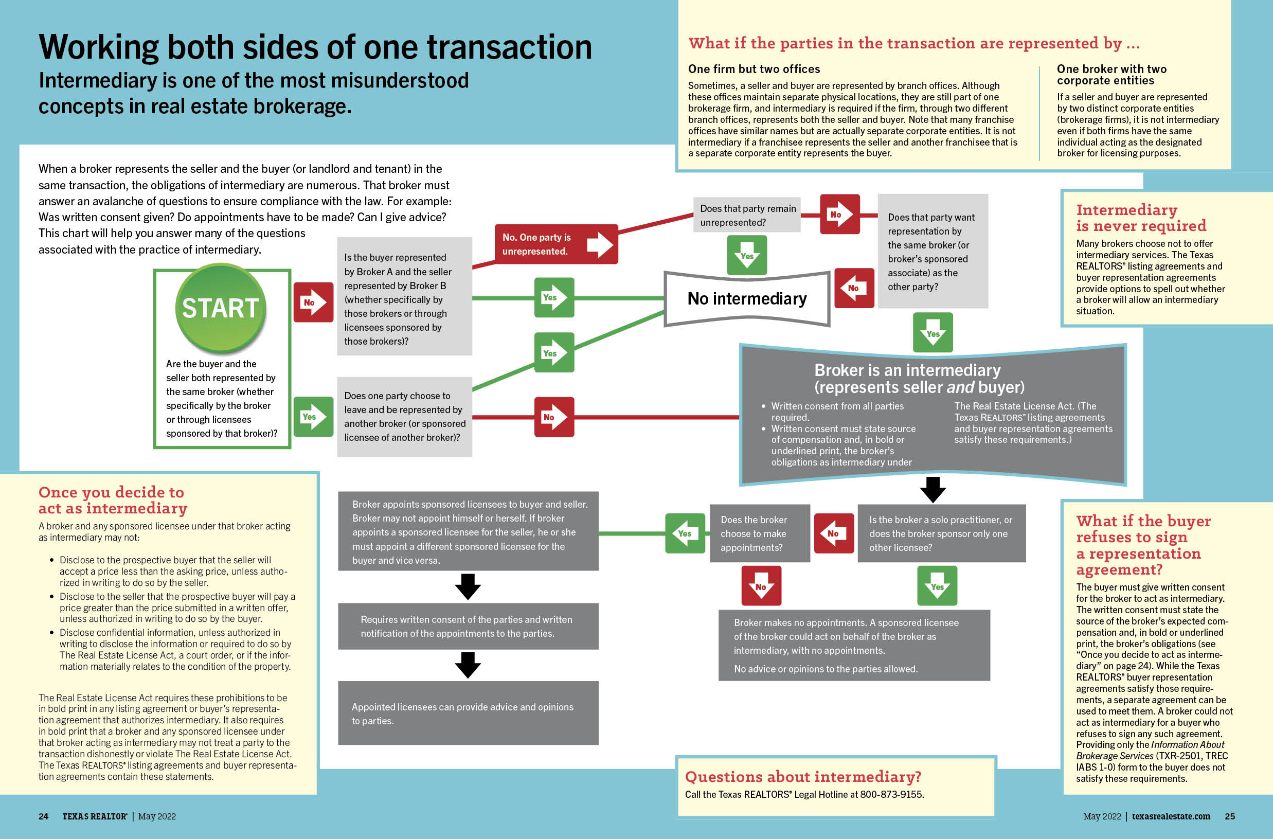 Know The Rules About Intermediary Texas REALTORS 